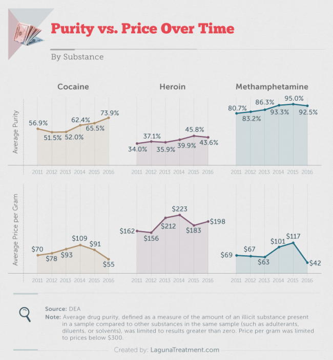Drug Purities in America | Laguna Treatment Center