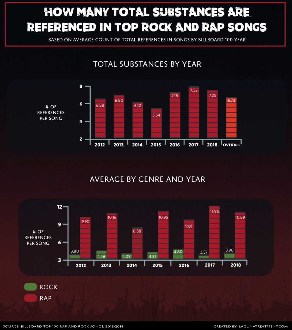 An Analysis of Drugs and Music | Detox.net
