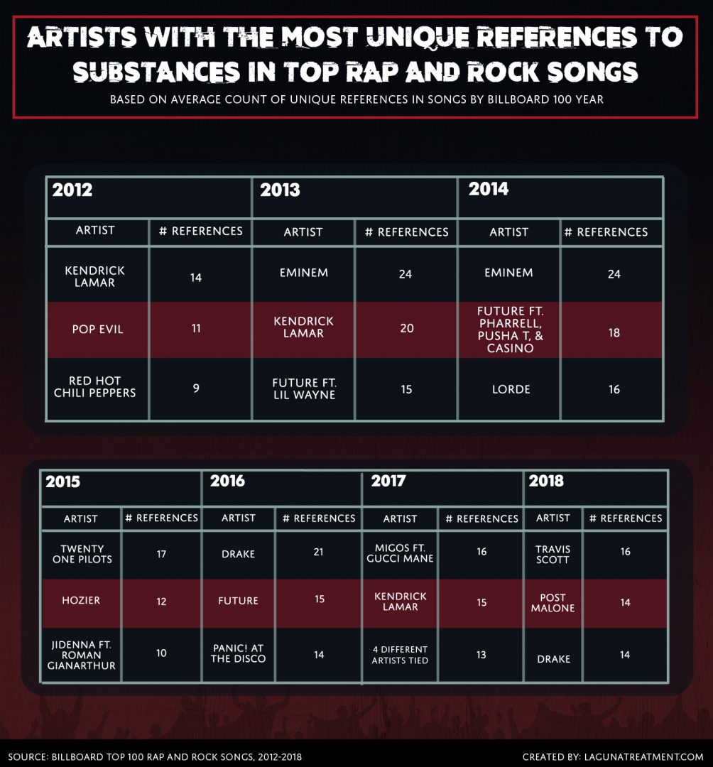 An Analysis of Drugs and Music | Detox.net