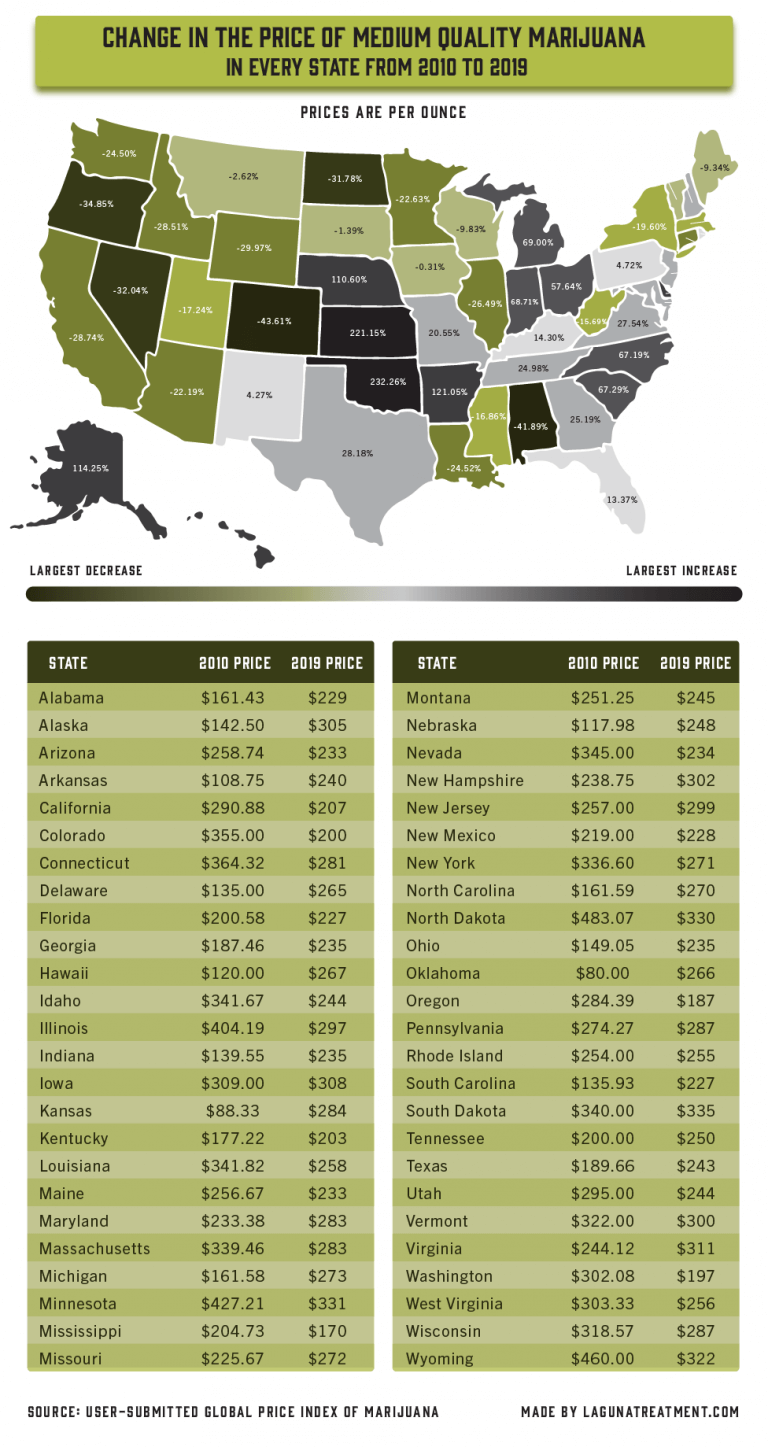 The Cost of Marijuana Over Time | Laguna Treatment