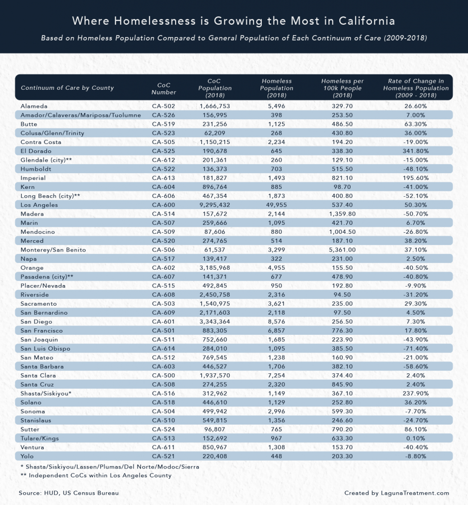 The Homelessness Population in California | LagunaTreatment.com